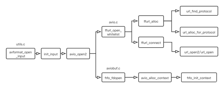 FFmpeg源码分析：AVIOContext、IO模型与协议 - 知乎
