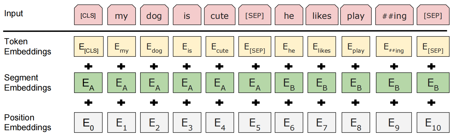 【论文阅读】BERT: Pre-training of Deep Bidirectional Transformers for ...
