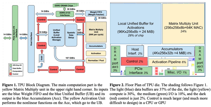 Goolge-TPU论文解读 - 知乎