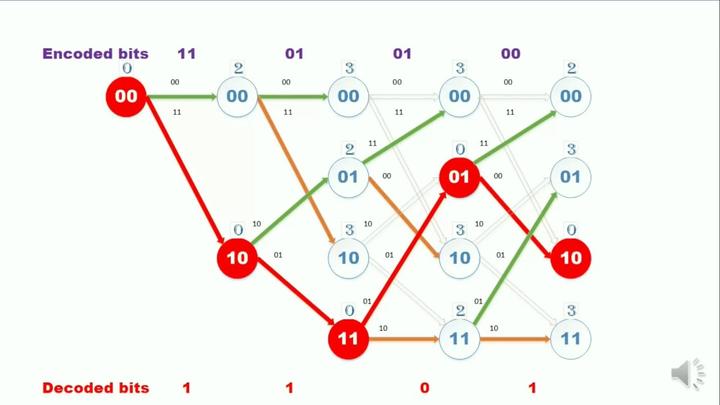 HMM+Viterbi(维特比算法)+最短路径分析 - 知乎