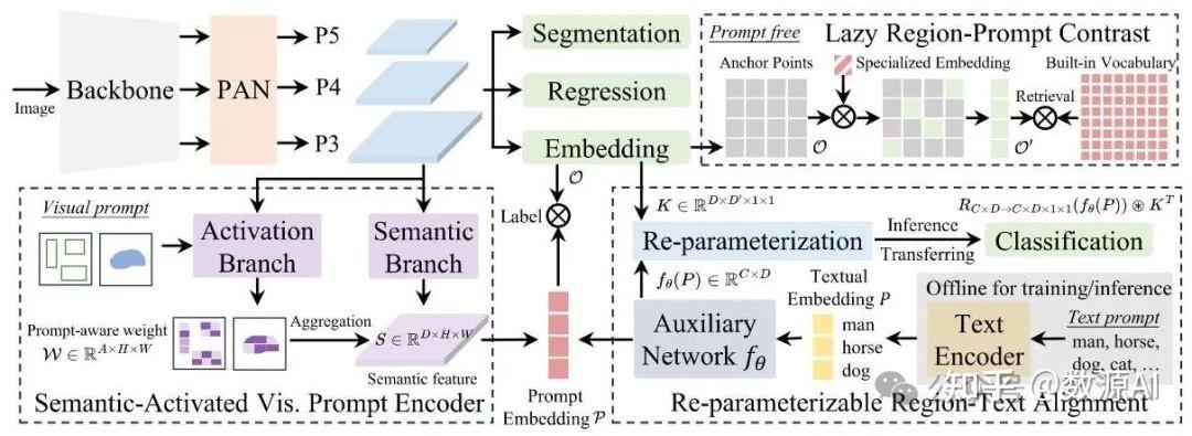 实时识别任何物体！清华提出YOLOE！高效开放场景的开放提示检测和分割！ - 知乎