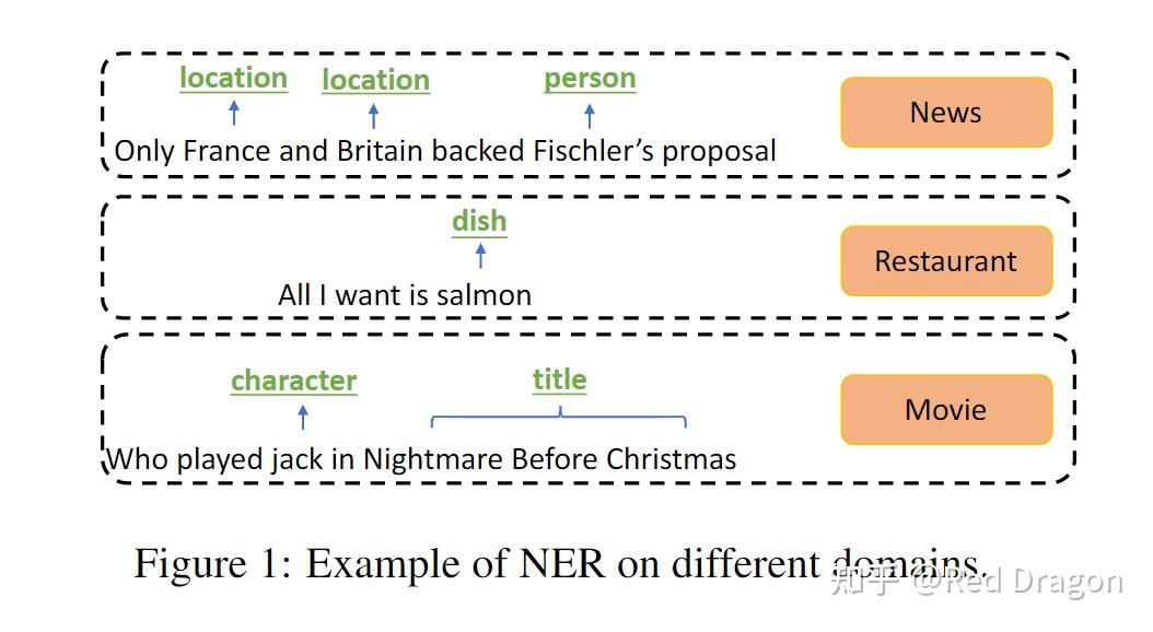 Template-Based Named Entity Recognition Using BART [笔记] - 知乎