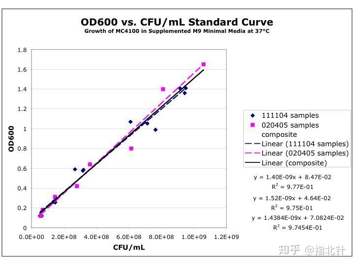 细菌菌落数-OD600吸光值标准曲线建立 - 知乎