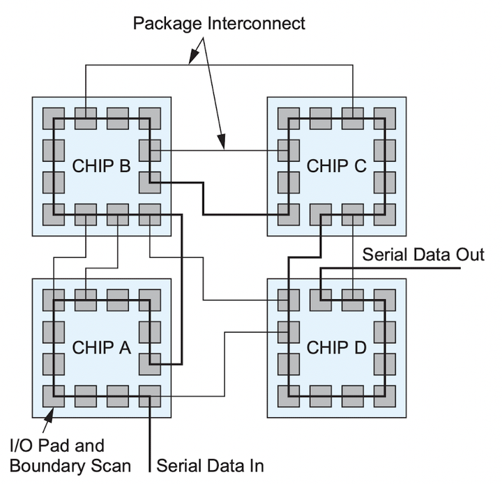 边界扫描Boundary Scan技术及其在芯片测试中的应用 - 知乎