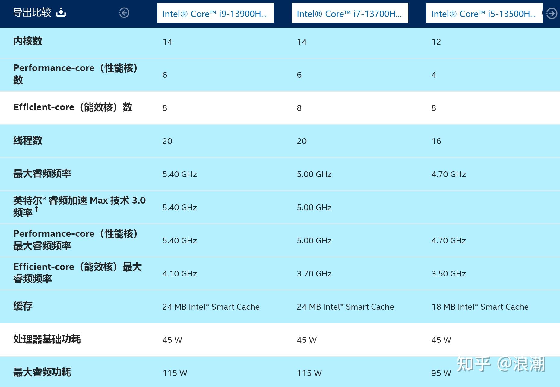 i7-13700h和i9-13900h差别大吗？ - 知乎