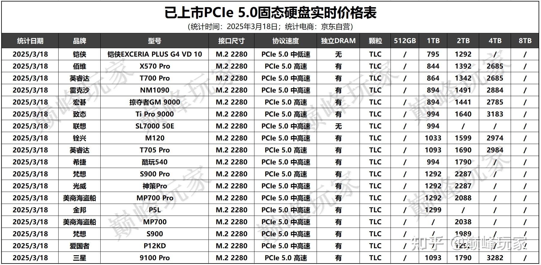 PCIe 5.0新旗舰固态硬盘，三星9100 Pro国行开售，1TB/2TB/4TB，1099起 - 知乎