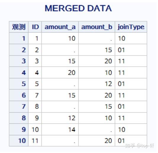 SAS篇 | merge应用实例 - 知乎