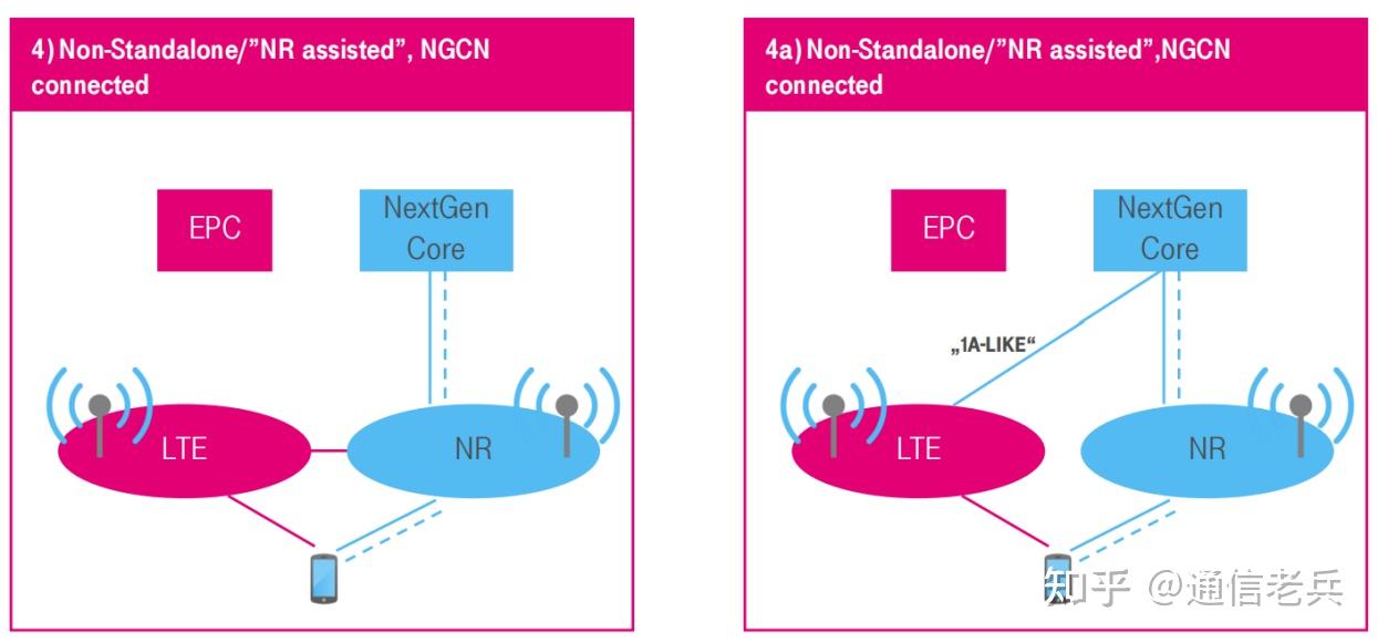 5G组网方式和SCG添加流程介绍 - 知乎