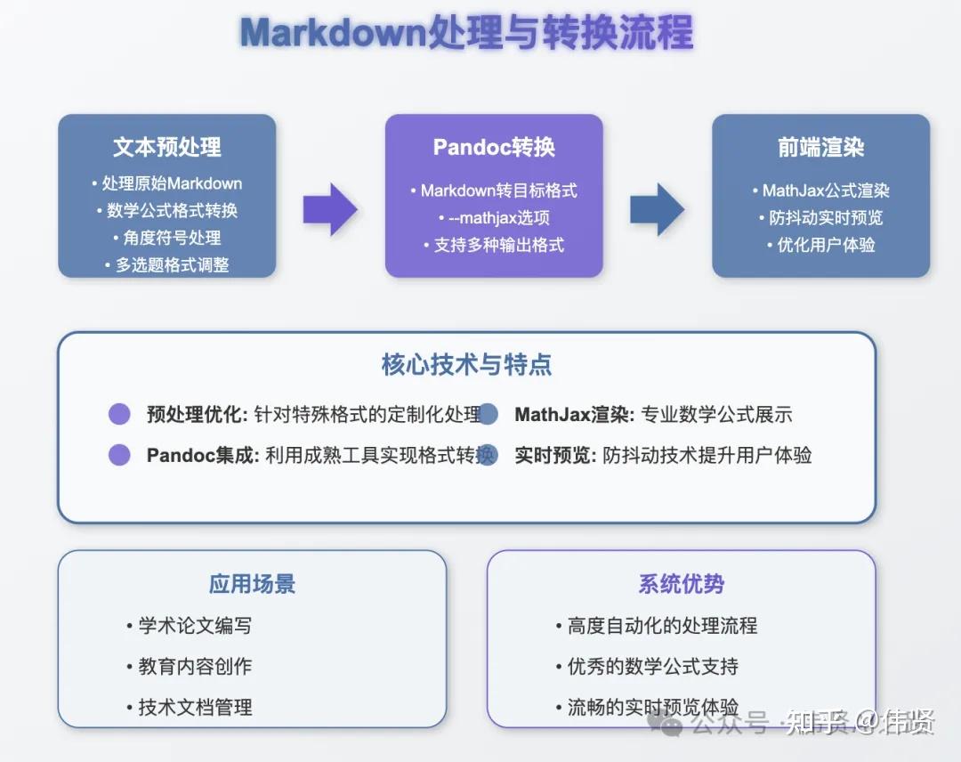 Markdown 格式如何转换成 Word？ - 知乎