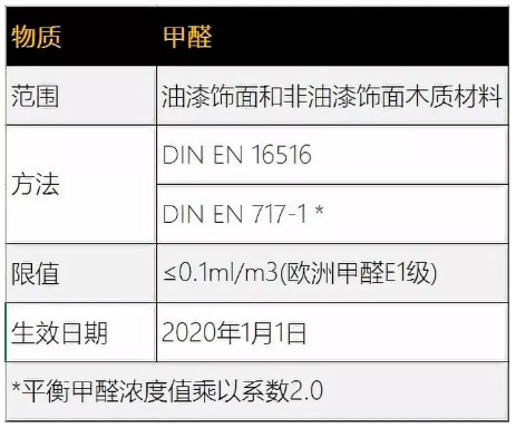 德国宣布了木质家具甲醛释放的新测试标准EN 16516 - 知乎