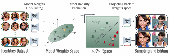 Weights2wights: Interpreting the Weight Space of Customized Diffusion ...