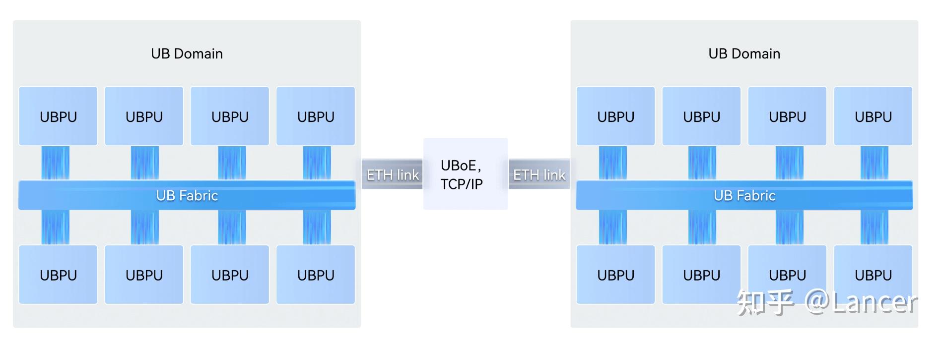 基于灵衢（UB）的超节点架构白皮书走读 - 知乎