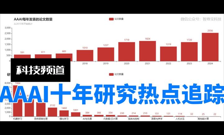 AAAI（the Association for the Advance of Artificial Intelligence）近十年研究热点 ...