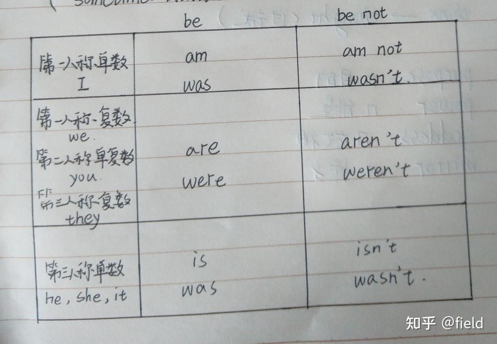 are和is分别在什么时候用？ - 知乎