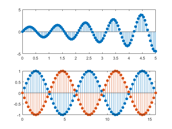 MATLAB画图技巧与实例（十五）：针状图stem和stem3函数 - 知乎