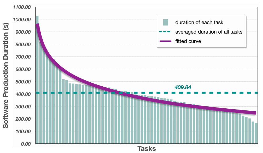 ChatDev：大模型AI Agent驱动的虚拟软件公司，荣登GitHub Trending榜首！ - 知乎