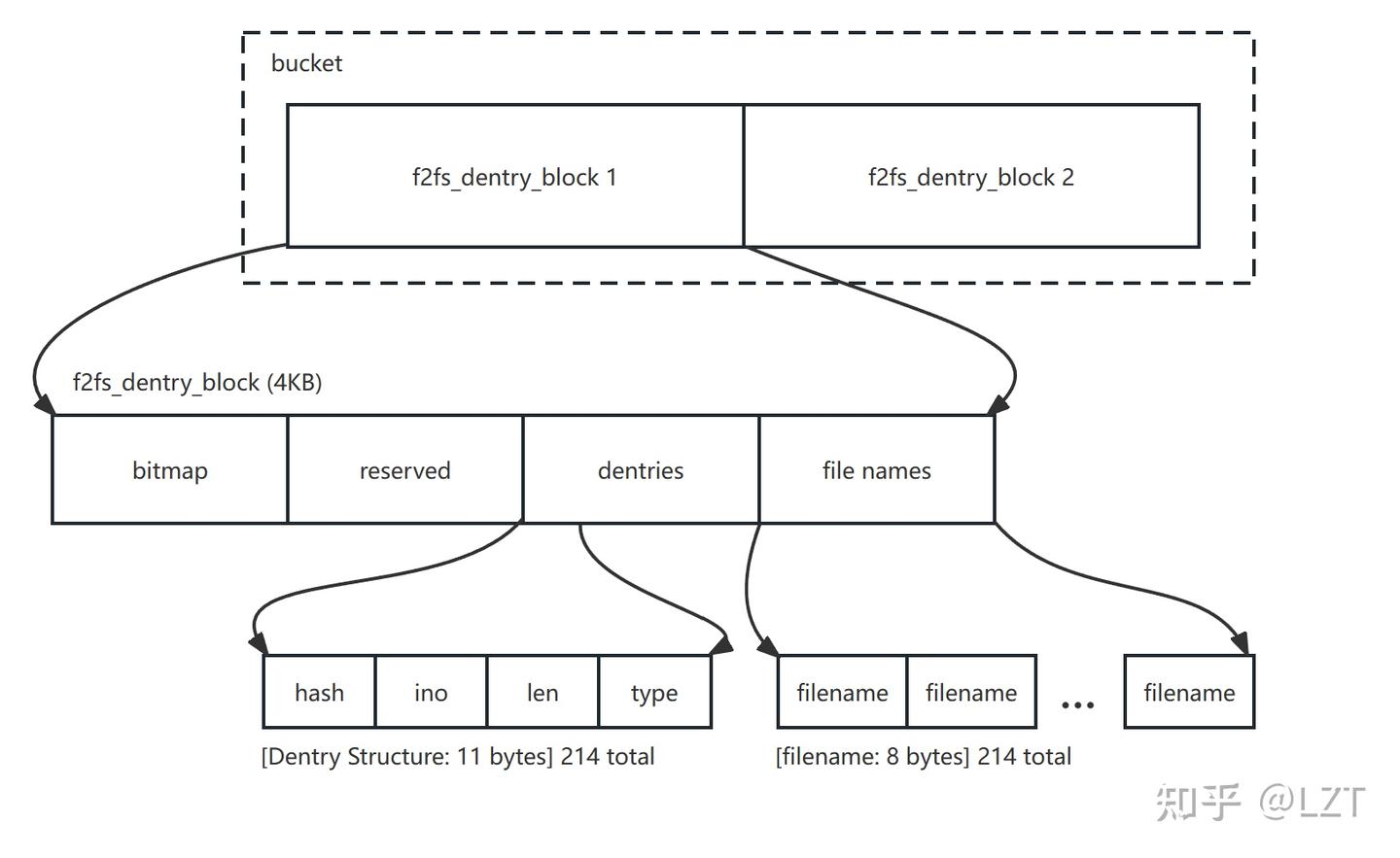 f2fs文件系统（九）目录布局 - 知乎