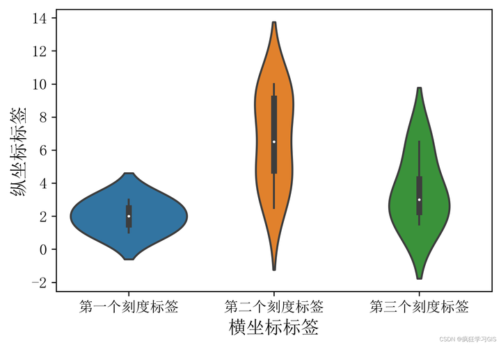 Python Matplotlib绘制列表数据的小提琴图violin Plot 知乎 