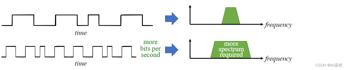 2、频域【入门软件无线电（SDR）】PySDR：使用 Python 的 SDR 和 DSP 指南 - 知乎