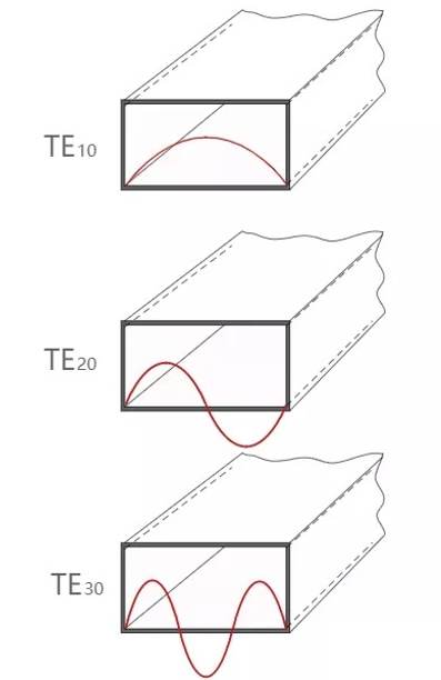 TE TM TEM模式的区别 - 知乎