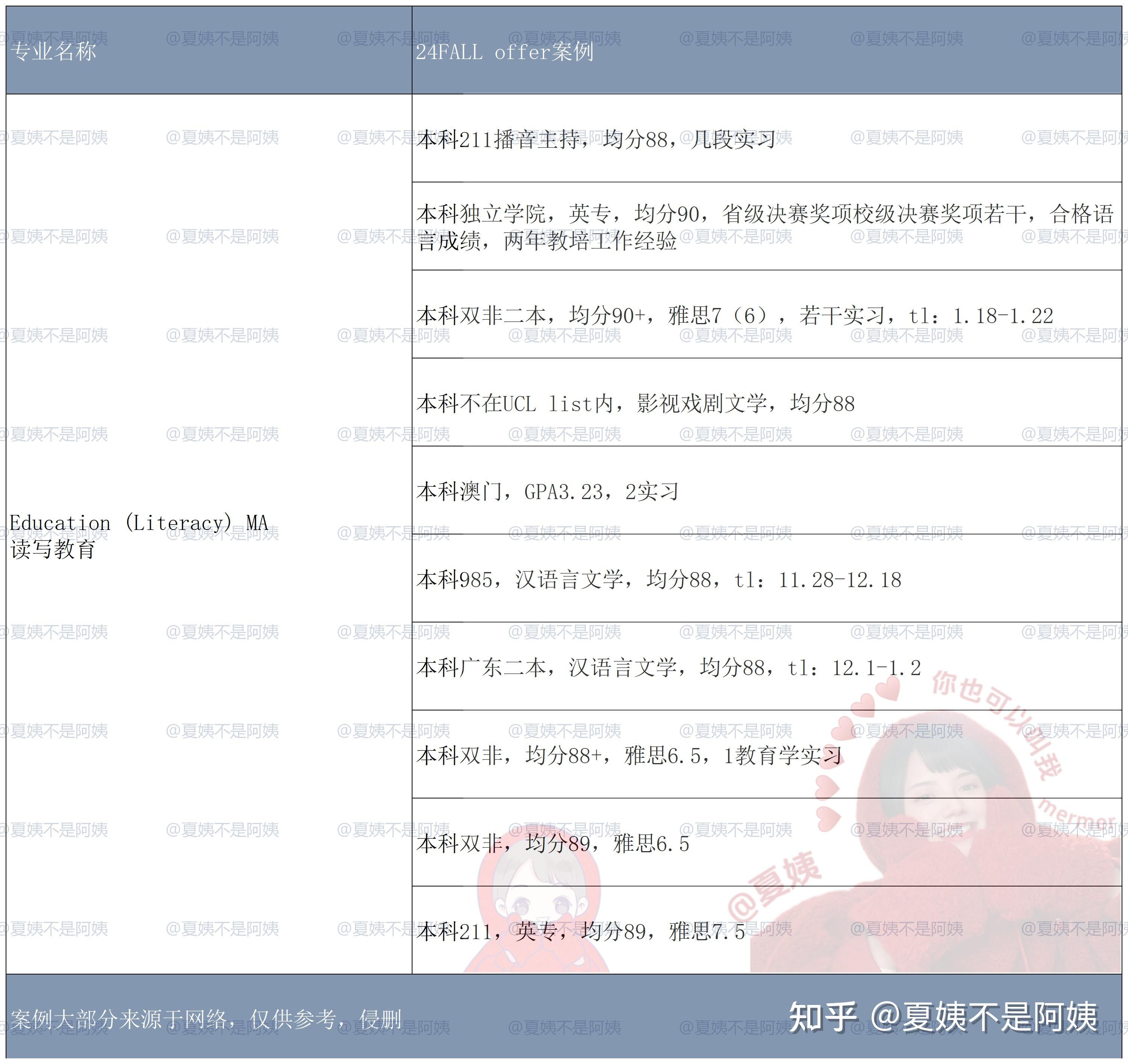 24FALL | UCL IOE 课程、教学与评估系申请要求+offer - 知乎