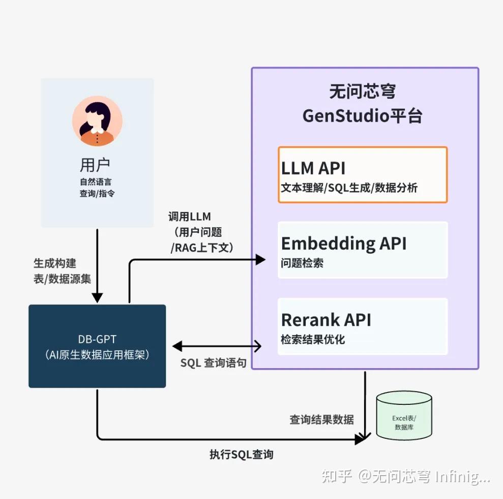 无穹玩法 | GenStudio集成DB-GPT，实现数据报表分析自动化 - 知乎
