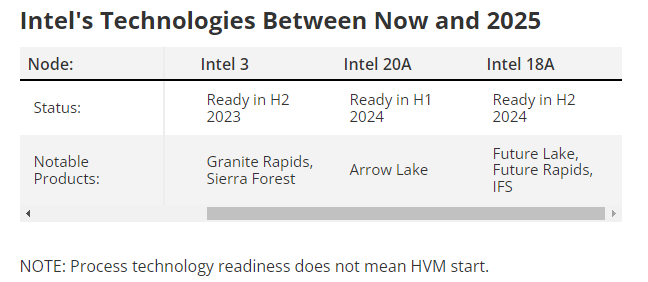 英特尔4nm、3nm、1.8nm时间表更新 - 知乎