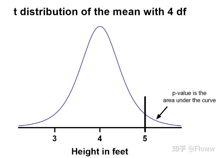 t-test终极指南 - 知乎