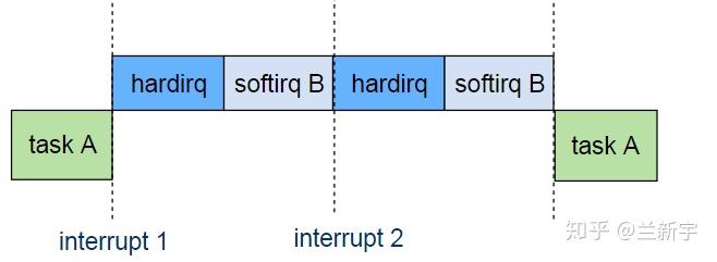 Linux的中断处理机制 [五] - softirq(2) - 知乎