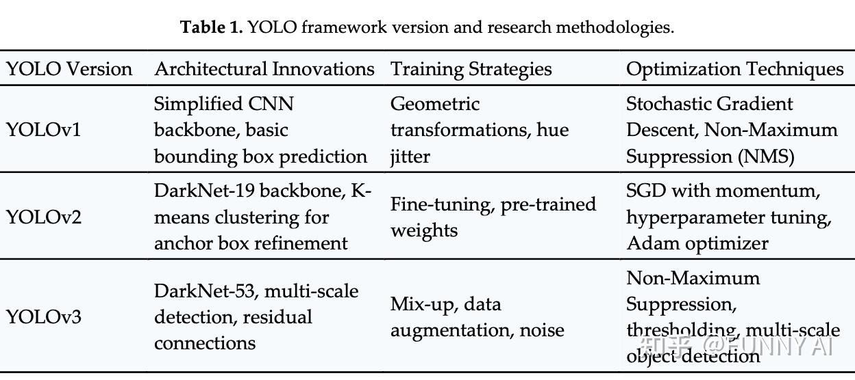 YOLO框架最新综述从YOLOV1-YOLOV11（2024年10月23） - 知乎