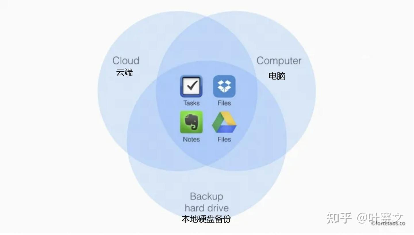 P.A.R.A第二部分：操作手册（PARA Part 2: Operations Manual） - 知乎