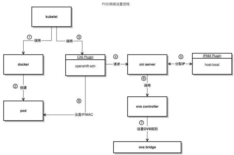 理解OpenShift（3）：网络之SDN - 知乎
