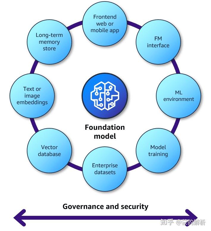 Reference Architecture of GenAI Applications GenAI 应用参考架构 - 知乎