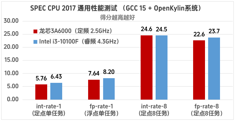 实测龙芯3C6000——品鉴国产CPU的进步 - 知乎