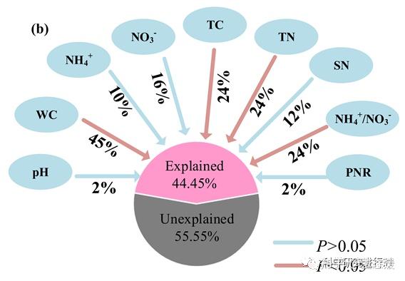 R统计绘图-RDA排序分析 - 知乎