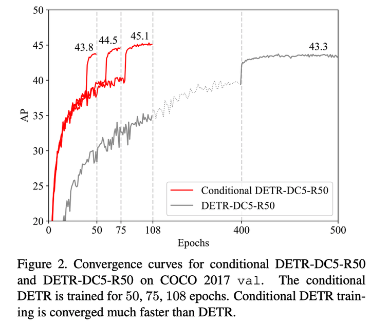 [ICCV 2021] Conditional DETR: 通过显式寻找物体的 extremity 区域加快 DETR 的收敛 - 知乎