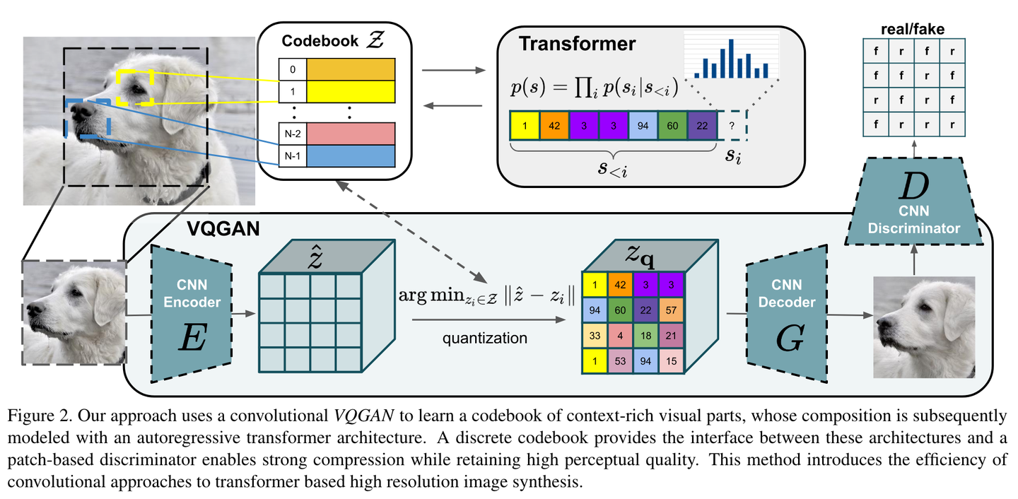 Vector-Quantized VAE / GAN / Diffusion - 知乎