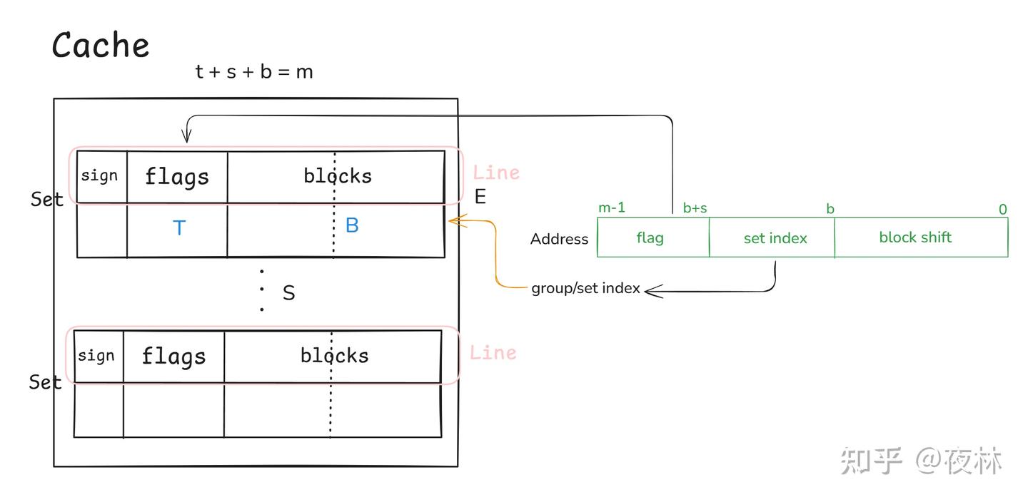 CSAPP Cache lab 记录 （含 cache 演示动图） - 知乎