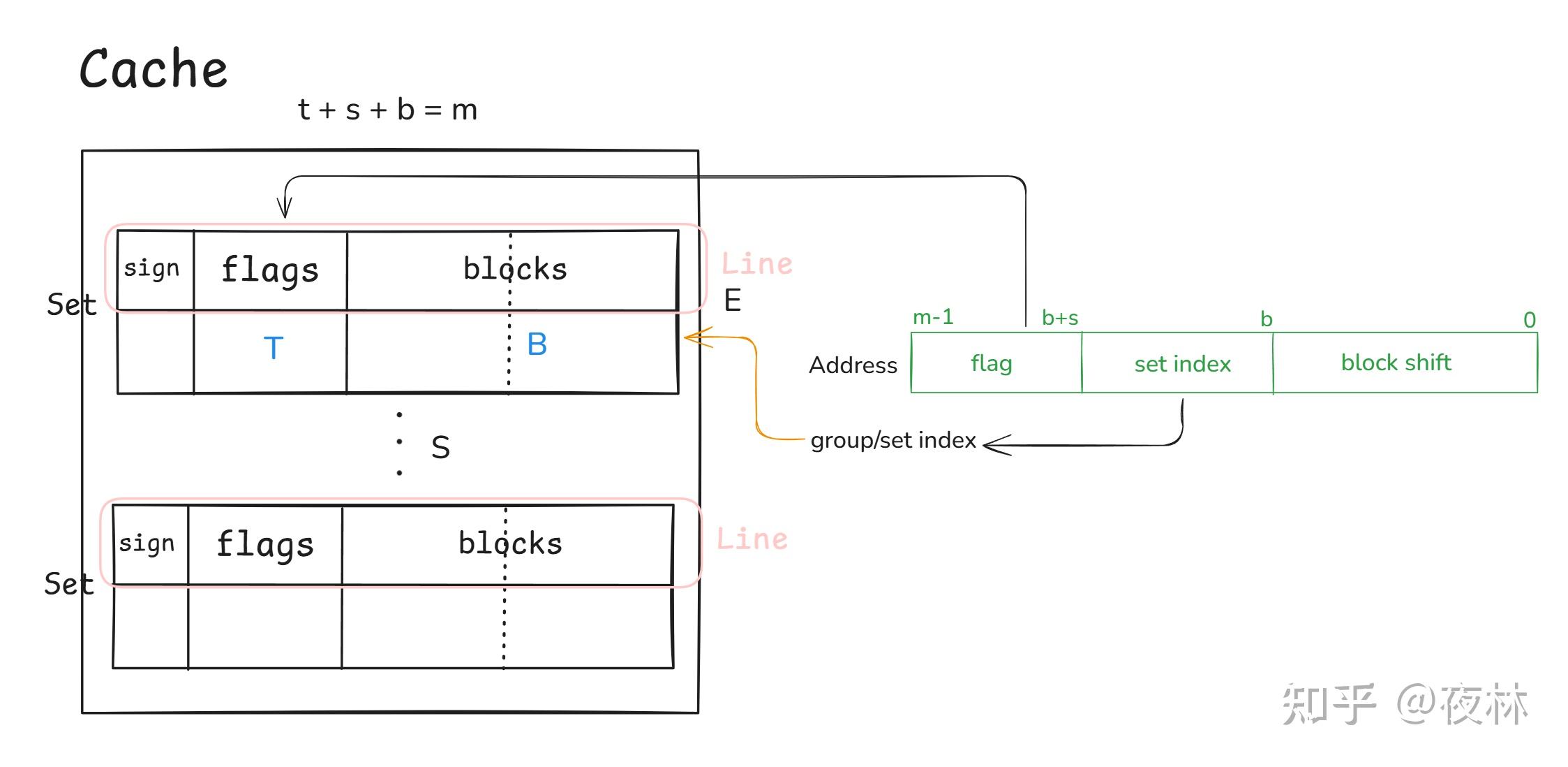 CSAPP Cache lab 记录 （含 cache 演示动图） - 知乎