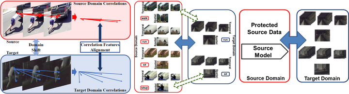 视频数据的无监督域适应（Video Unsupervised Domain Adaptation） - 知乎