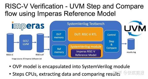 开启RISC-V处理器验证（DV）之旅 - 知乎