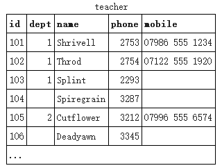 SQL ZOO习题、答案及知识点整理（九套全） - 知乎