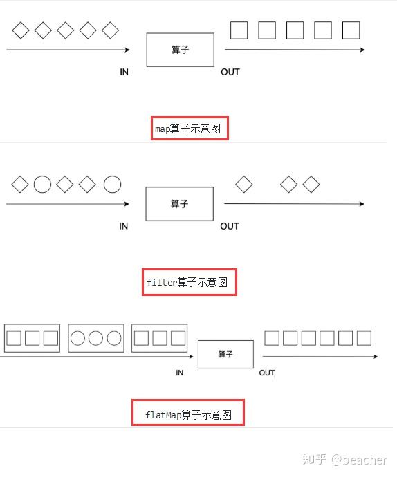 Flink常用算子之map、filter和flatMap使用方法示例 - 知乎