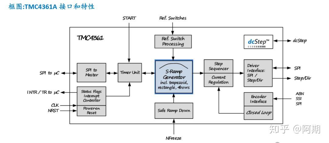 TMC4361内置S形曲线的高性能运动控制芯片 - 知乎