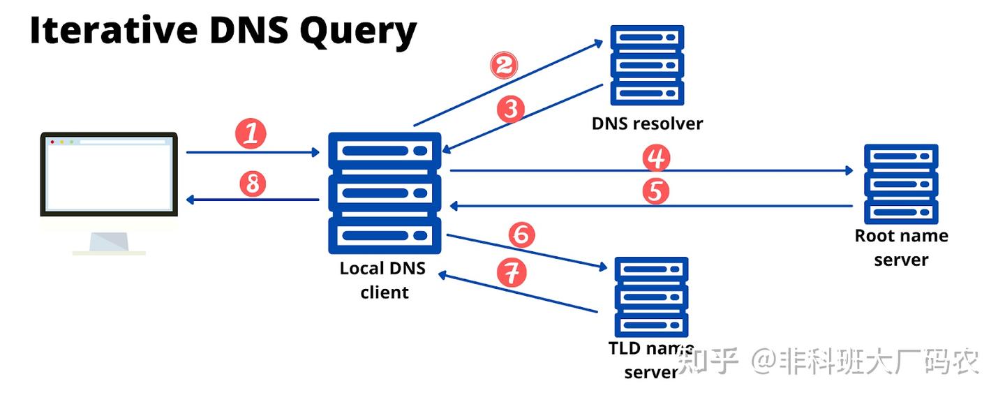 协议森林 | 图解DNS：从域名到IP地址的全过程 - 知乎