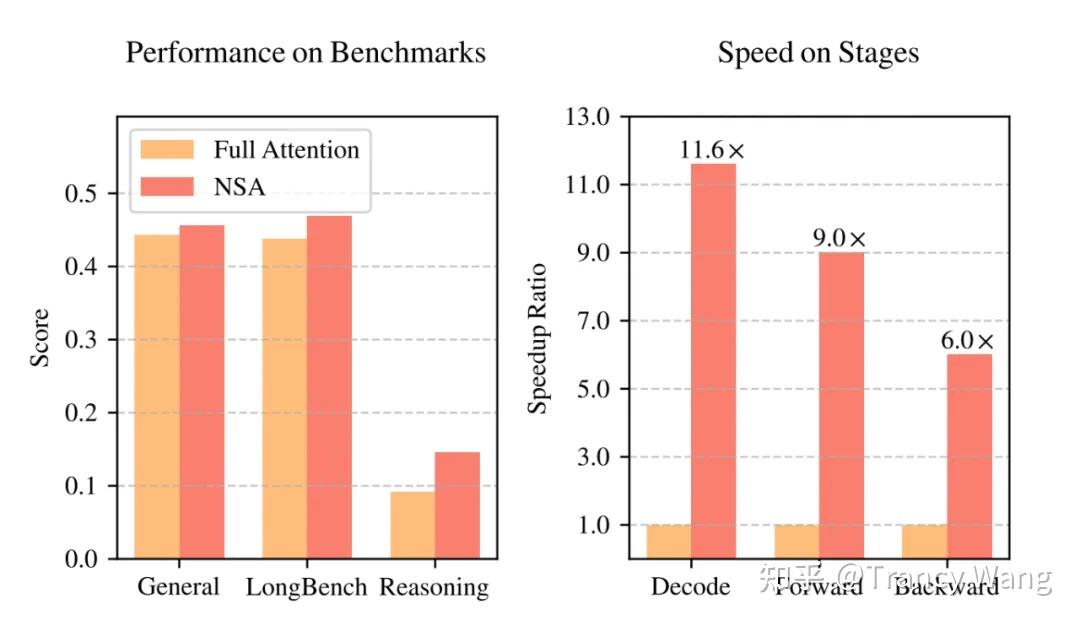 DeepSeek新文- Native Sparse Attention一种硬件对齐且可训练的稀疏注意力机制 - 知乎