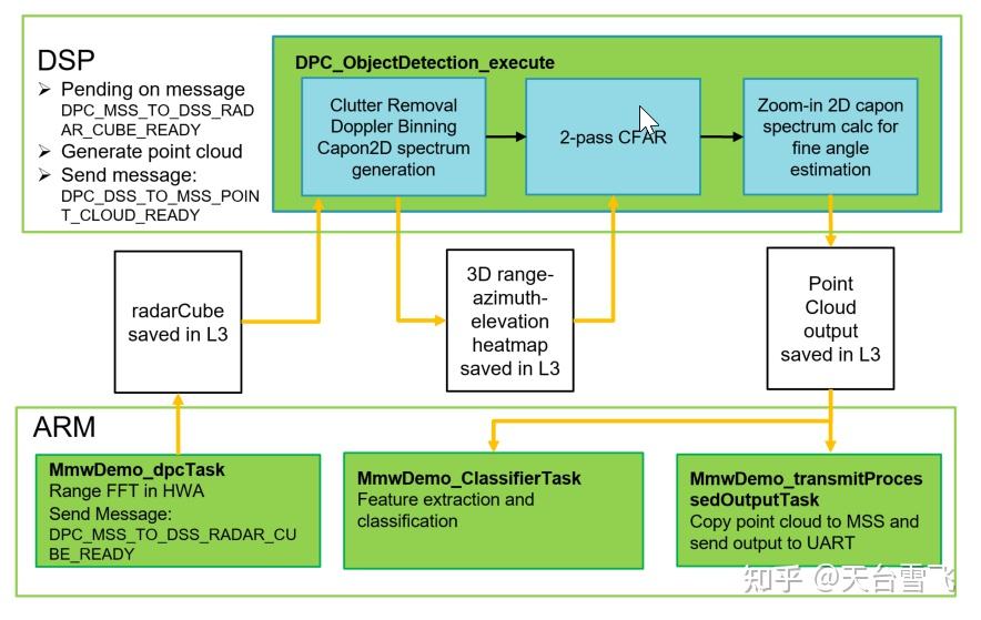 TI毫米波雷达-AWRL6844 SBR应用 - 知乎