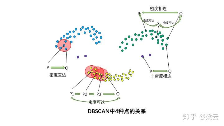 20分钟学会DBSCAN - 知乎