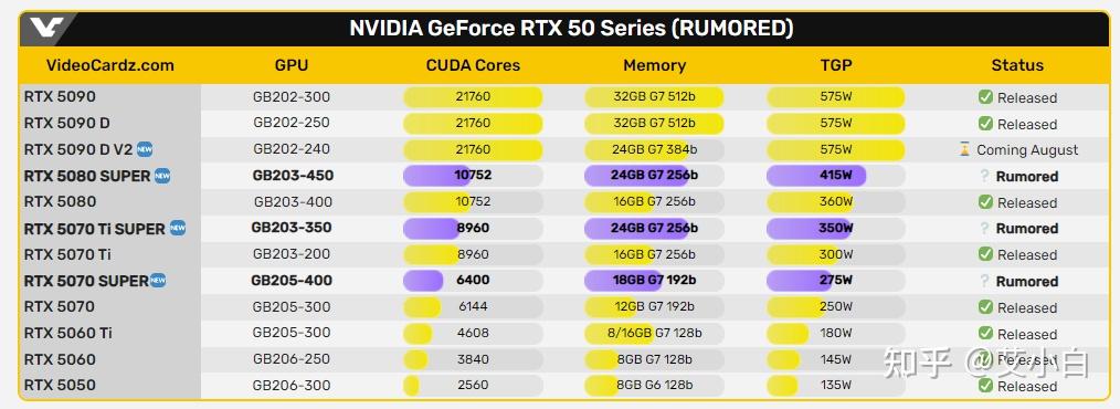 显卡行情更新（7月29日）｜RTX50 SUPER年底推出，RTX5090 D V2 8月5日解禁 - 知乎