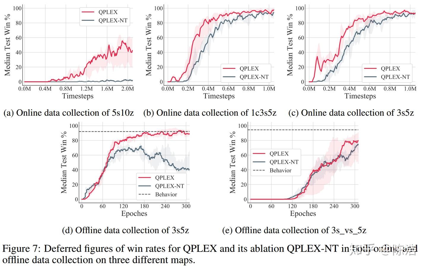 QPLEX: Duplex Dueling Multi-agent Q-learning - 知乎